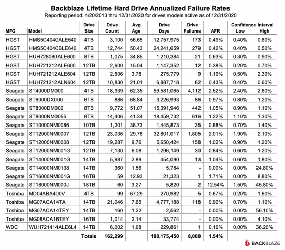 2020 Hard Drive Reliability Report by Make and Model
