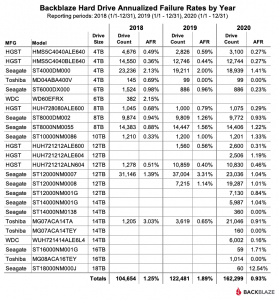 2020 Hard Drive Reliability Report by Make and Model
