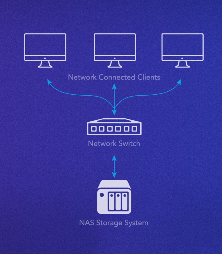 NAS vs. SAN - What Are the Differences Between Them
