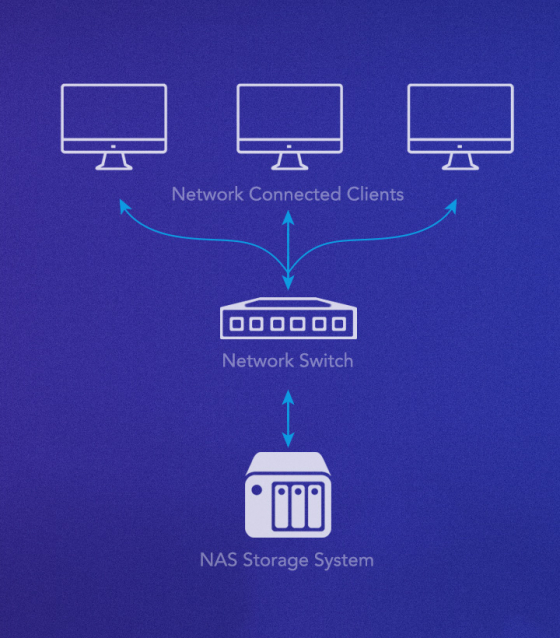 NAS vs. SAN - What Are the Differences Between Them