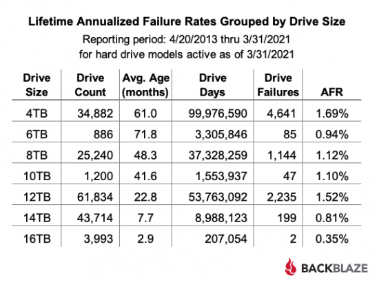 Hard Drive Failure Rates for Q1 2021