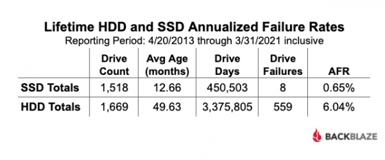 Hard Drive Failure Rates for Q1 2021