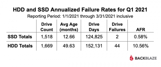 Hard Drive Failure Rates for Q1 2021