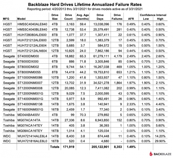Hard Drive Failure Rates for Q1 2021