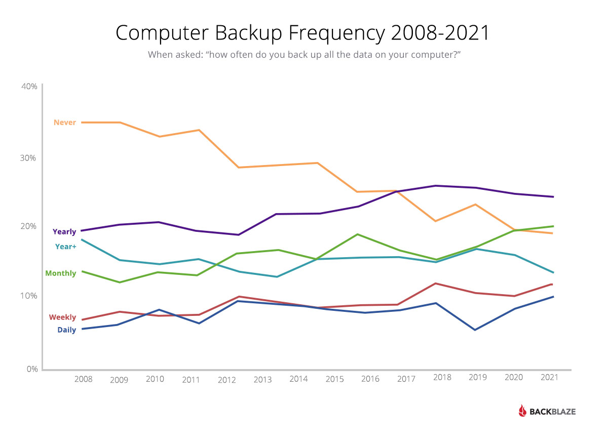 How Often Do People Backup Their Computers?