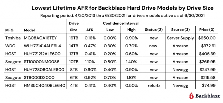 Hard Drive Reliability: A Look at HDD and SDD Failure Rates