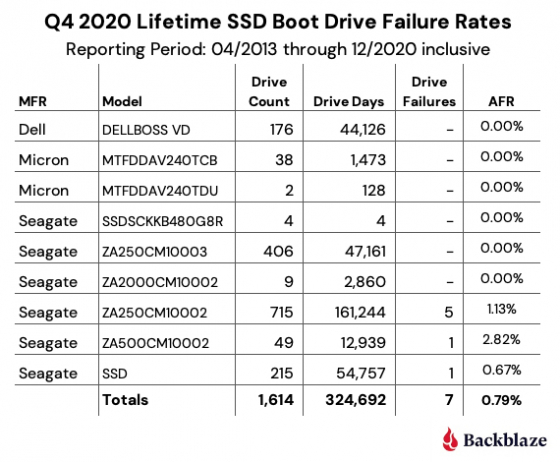 Hard Drive Reliability: A Look at HDD and SDD Failure Rates