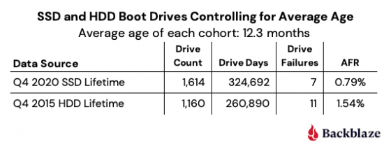 Hard Drive Reliability: A Look at HDD and SDD Failure Rates