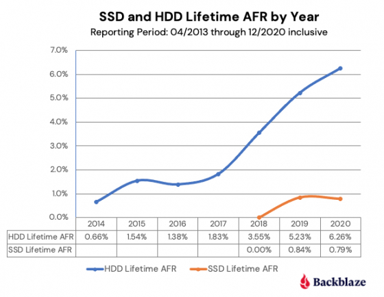 Hard Drive Reliability: A Look at HDD and SDD Failure Rates