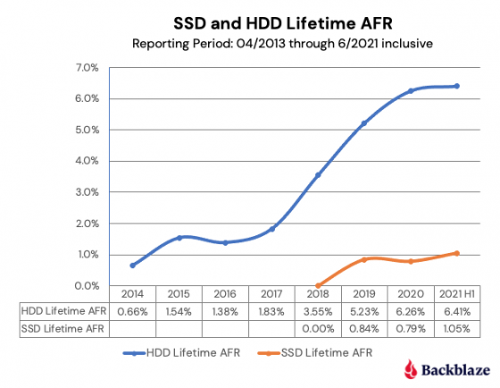 Are SSDs Really More Reliable Than Hard Drives?