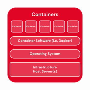 Docker Containers vs. VMs: A Look at the Pros and Cons