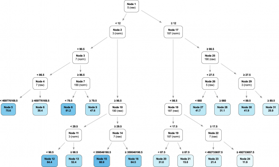Using Machine Learning to Predict Hard Drive Failures