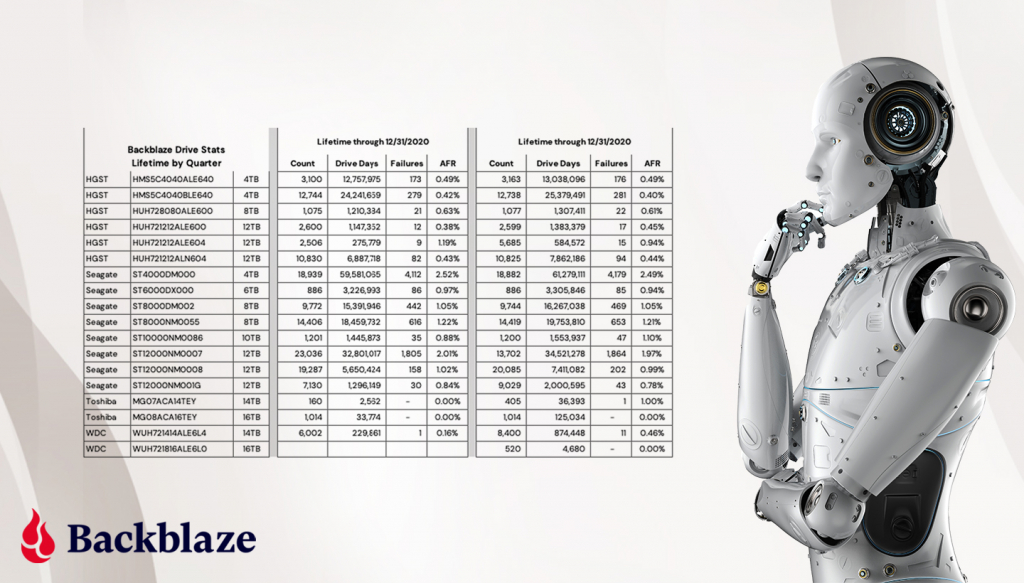 Backblaze Hard Drive Stats Q3 2020