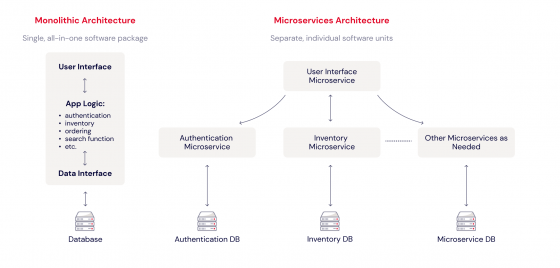 What Are Microservices?