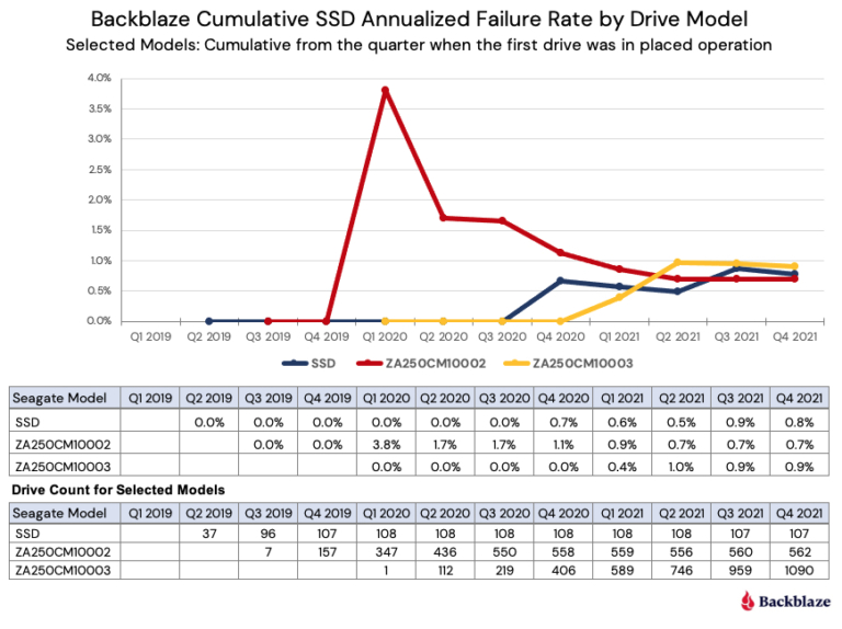 The SSD Edition: 2021 Drive Stats Review