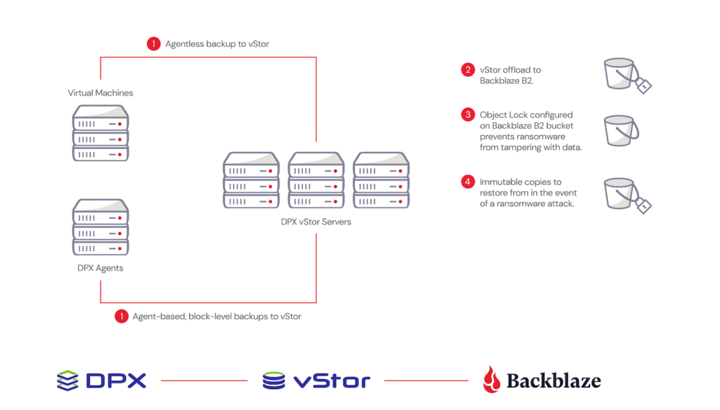 Announcing Enhanced Ransomware Protection with Backblaze B2 + Catalogic