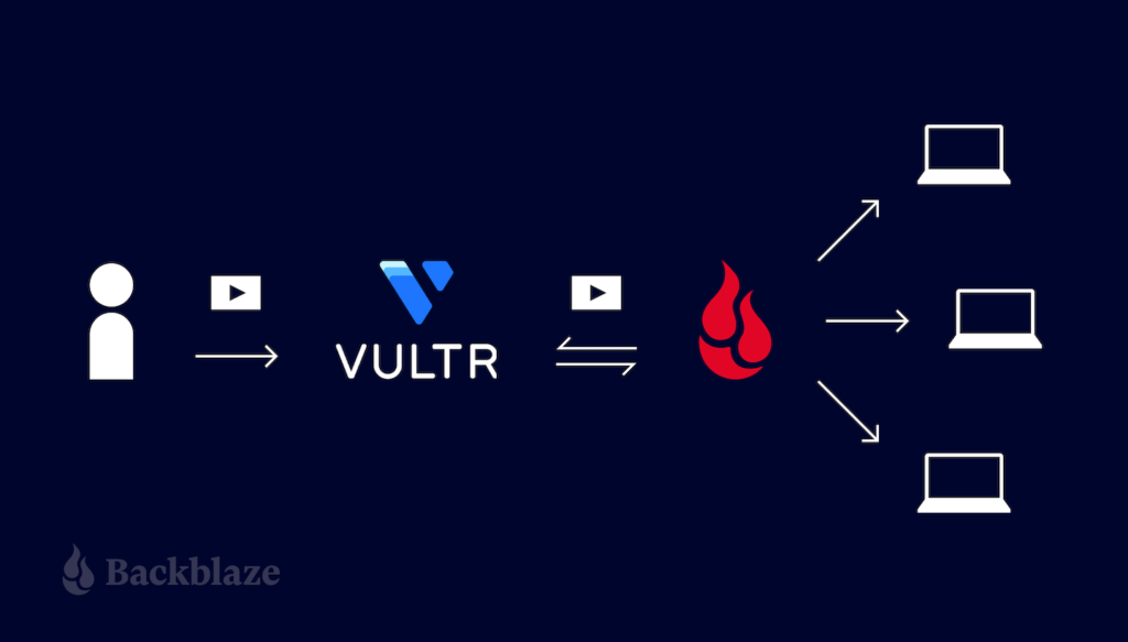 Backblaze Vaults: Zettabyte-Scale Cloud Storage Architecture