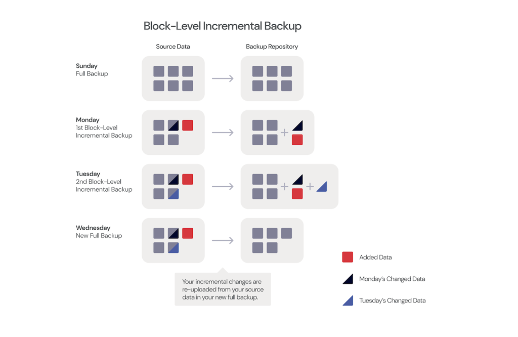 What's the Diff: File-Level vs. Block-Level Incremental Backups