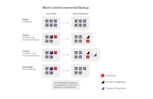 What's the Diff: File-Level vs. Block-Level Incremental Backups