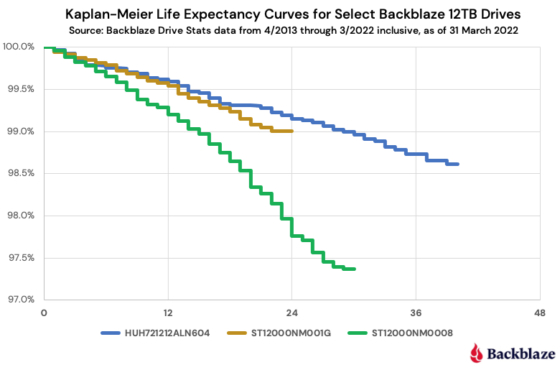 Hard Drive Life Expectancy