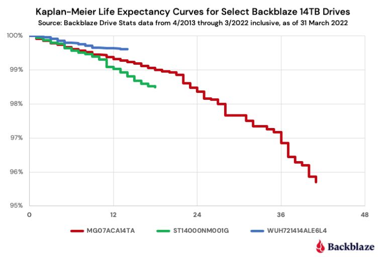 Hard Drive Life Expectancy