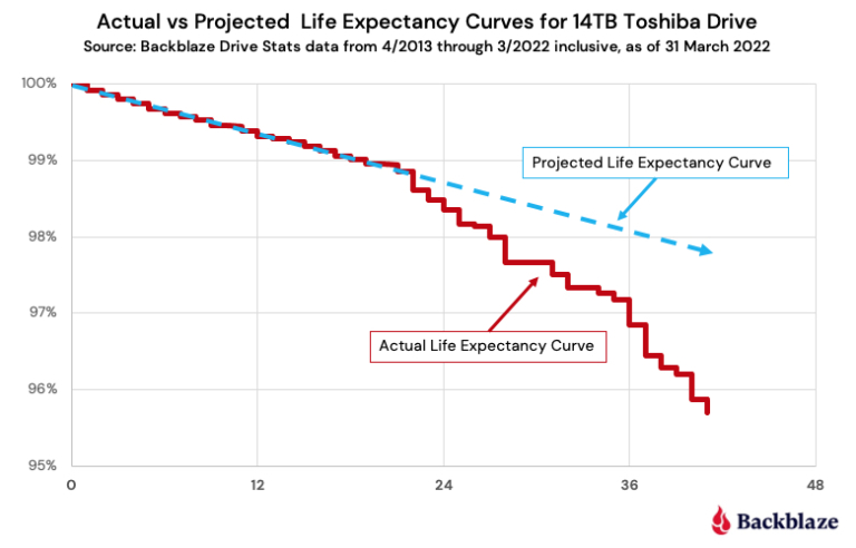 Hard Drive Life Expectancy