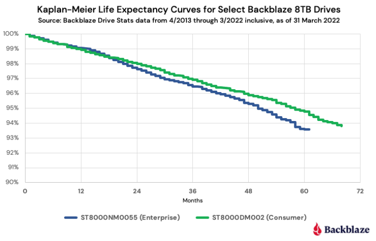 Hard Drive Life Expectancy