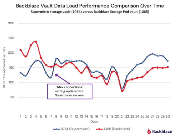 The Storage Pod Story: Innovation to Commodity