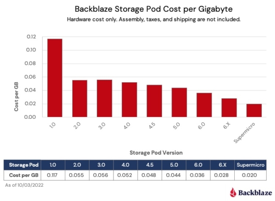 The Storage Pod Story: Innovation to Commodity