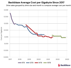 The Cost of Hard Drives Over Time