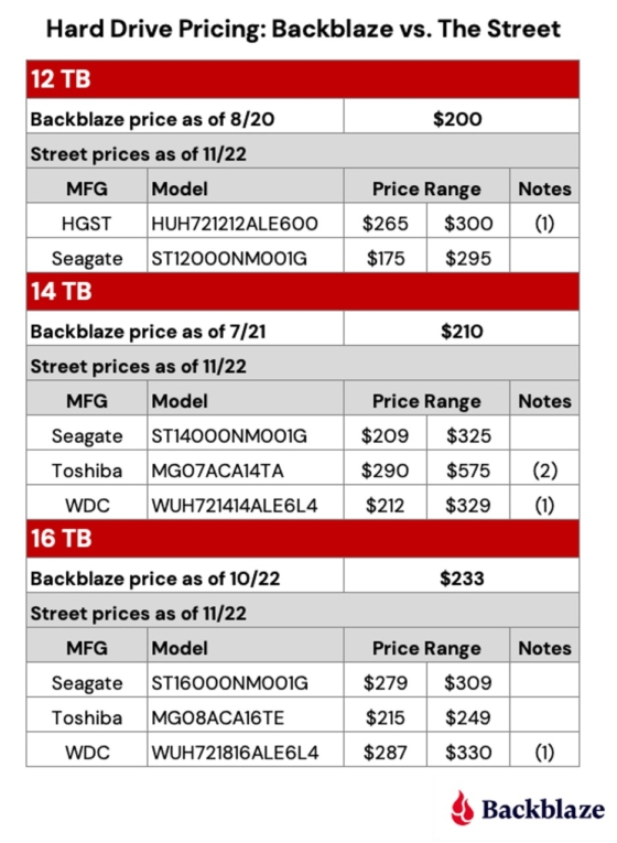 The Cost of Hard Drives Over Time