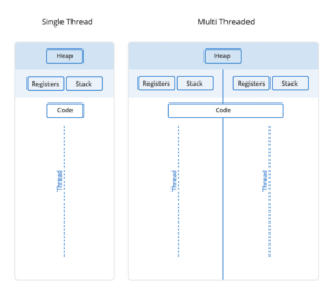 Threads vs. Processes: A Look At How They Work Within Your Program
