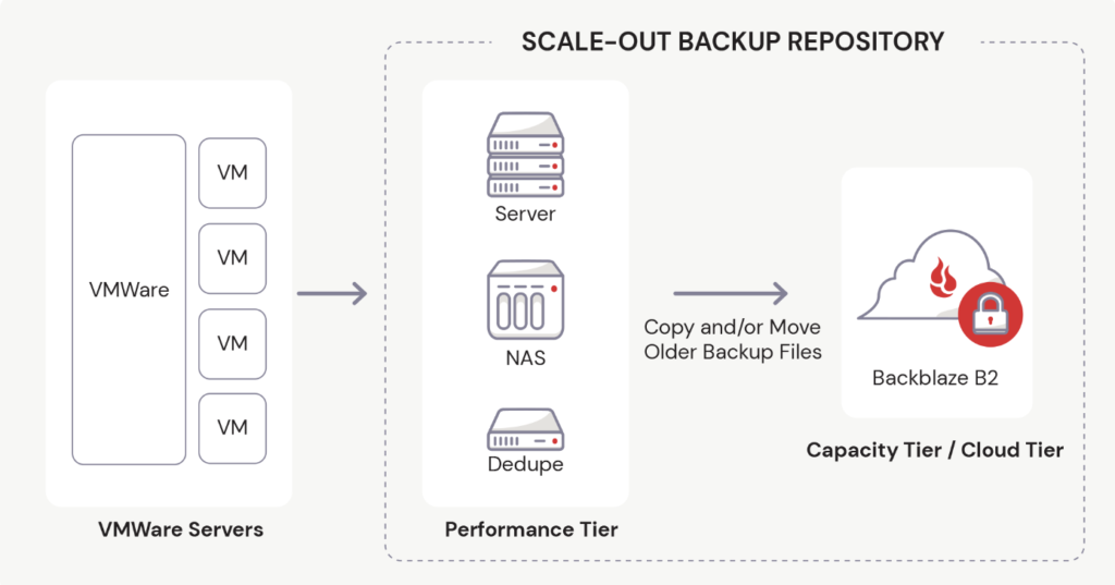 Thinking Through Your Cloud Strategy With Veeam's V12 Release