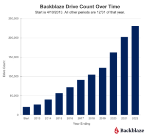 10 Stories From 10 Years of Drive Stats Data