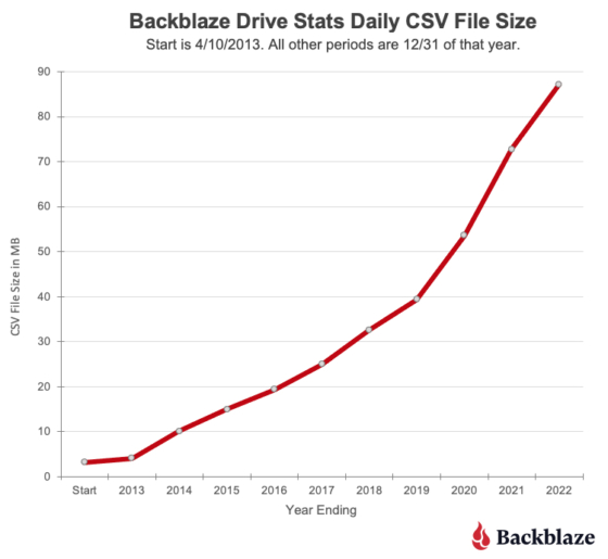 10 Stories From 10 Years of Drive Stats Data