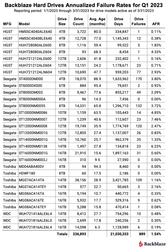 Backblaze Drive Stats for Q1 2023