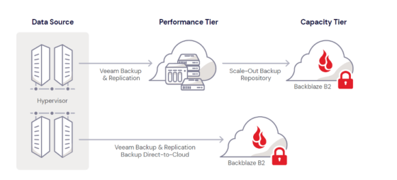 How to Use Veeam’s V12 Direct-to-Object Storage Feature