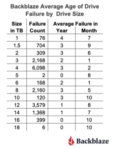 Backblaze Drive Stats for Q1 2023