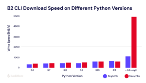 Python GIL vs. nogil: Boost I/O Performance 10x With One Line Change