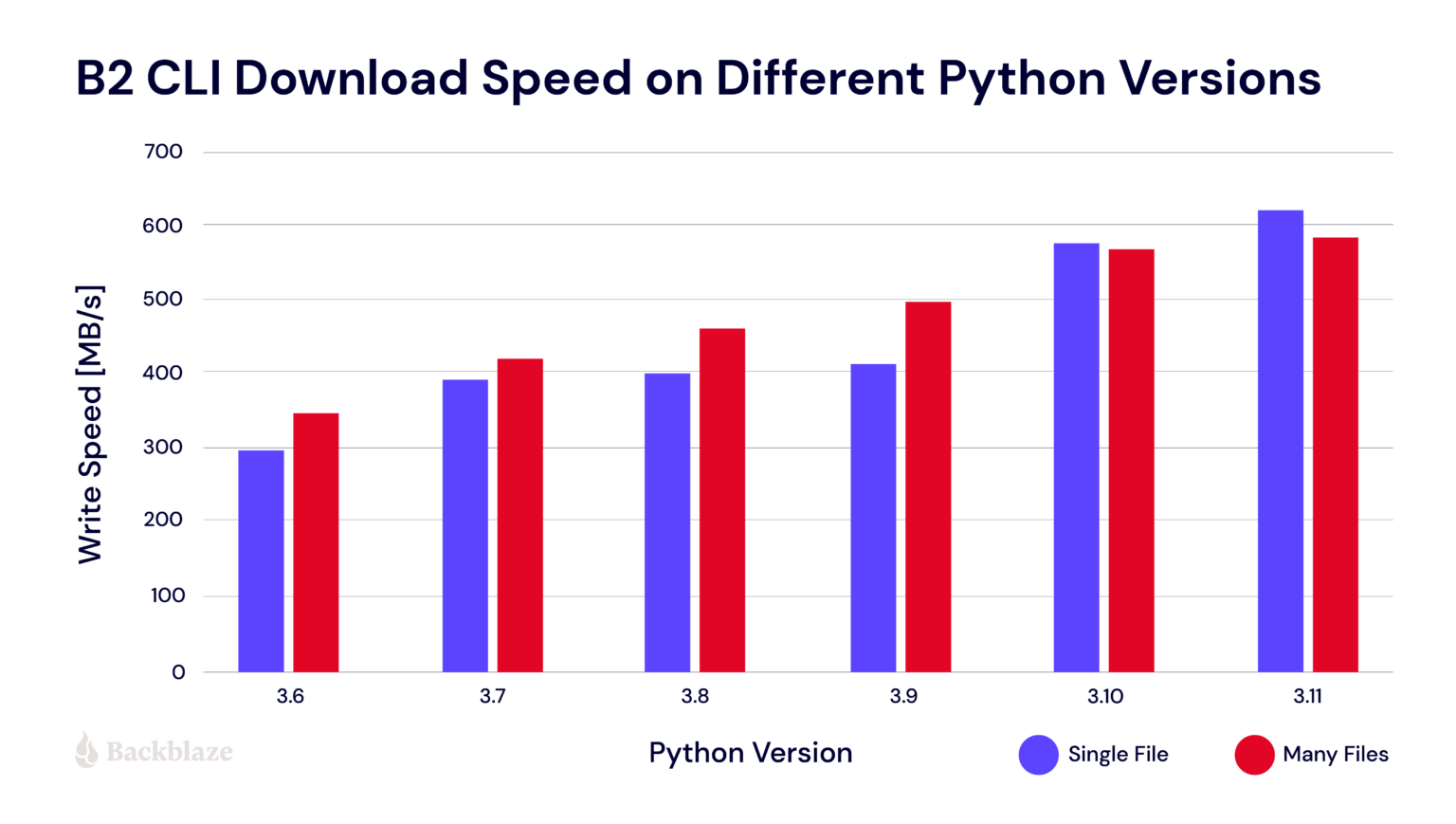 Python GIL vs. nogil: Boost I/O Performance 10x With One Line Change