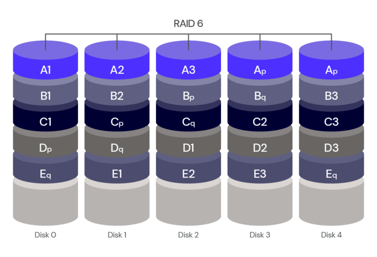 NAS RAID Levels Explained: Which Level Is Right For You