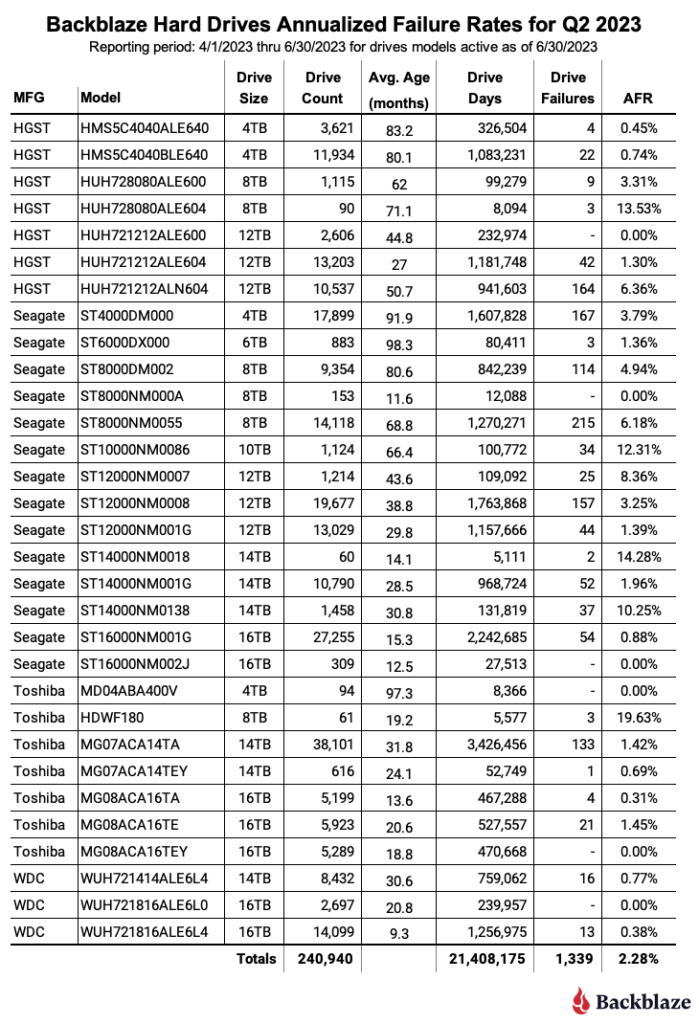Backblaze Drive Stats for Q2 2023