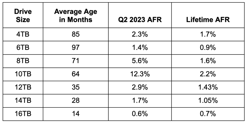 Backblaze Drive Stats for Q2 2023
