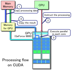 AI 101: GPU vs. TPU vs. NPU