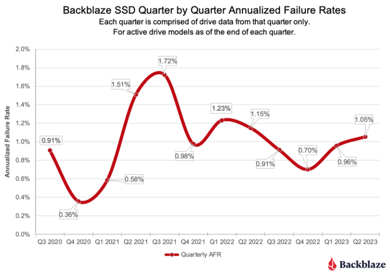The SSD Edition: 2023 Drive Stats Mid-Year Review
