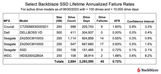 The SSD Edition: 2023 Drive Stats Mid-Year Review
