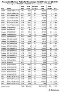 Backblaze Drive Stats for Q3 2023
