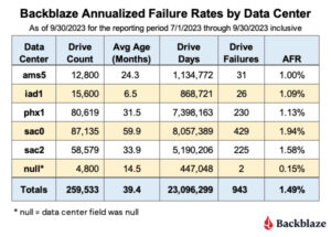 Backblaze Drive Stats for Q3 2023