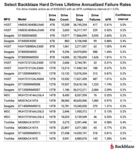 Backblaze Drive Stats for Q3 2023