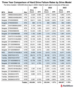 Backblaze Drive Stats for 2023